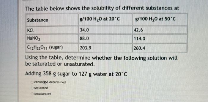 Solved The table below shows the solubility of different | Chegg.com