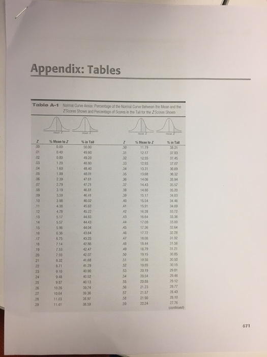 Solved Appendix: Tables Table A-1 Normal Curve nas: | Chegg.com