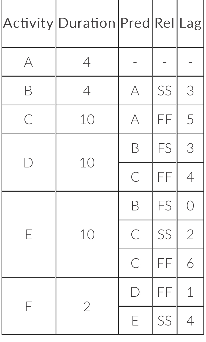 Solved Draw the precedence diagram and compute the early | Chegg.com