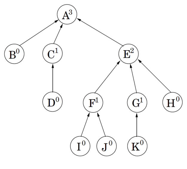 Solved Problem31 given The Disjoint Setsstructure Shown