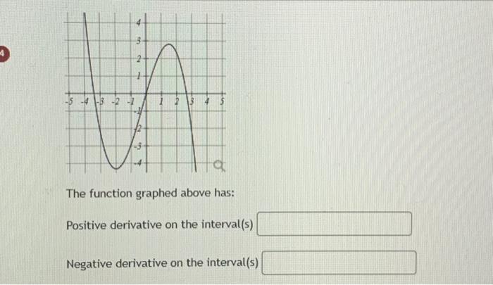 Solved The function graphed above has: Positive derivative | Chegg.com