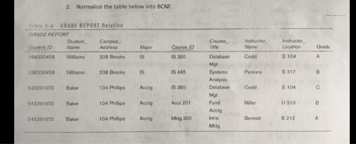 Solved 2. Normalize the table below into BCNF. Table 5-4 | Chegg.com