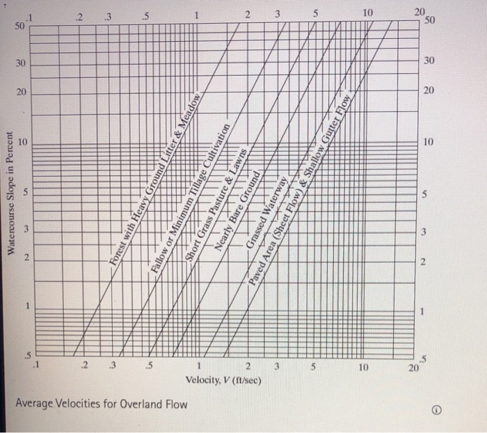 Solved Values of Runoff Coefficients, C Type of Surface | Chegg.com
