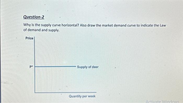 Solved Why is the supply curve horizontal? Also draw the | Chegg.com