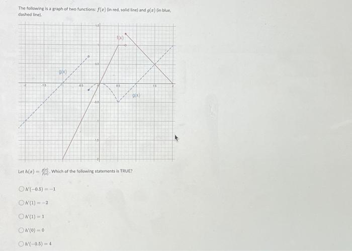 Solved The following is a graph of two functions: f(z) (in | Chegg.com