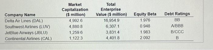 Solved a. Use estimates in table , to estimate the debt beta | Chegg.com