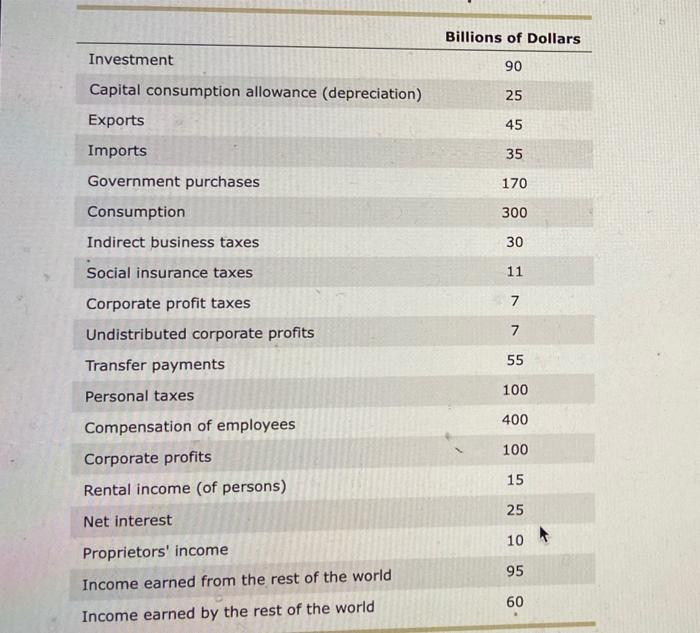 Solved The five components of GDP from the table that | Chegg.com