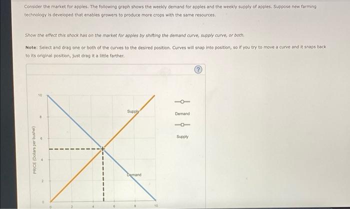 Solved Consider the market for apples. The following graph | Chegg.com