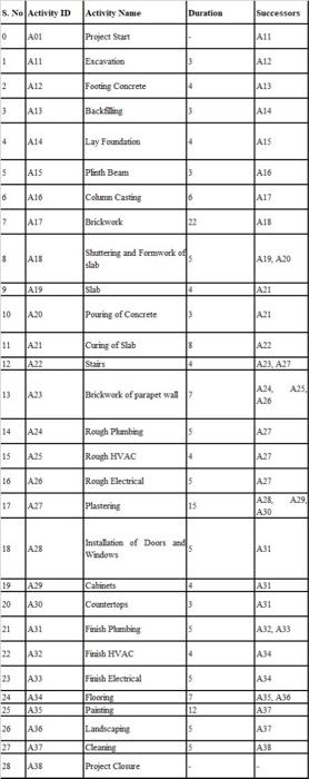 Solved Draw complete network diagram using activity on node | Chegg.com