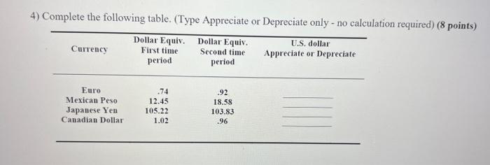 Solved 4) Complete the following table. (Type Appreciate or | Chegg.com