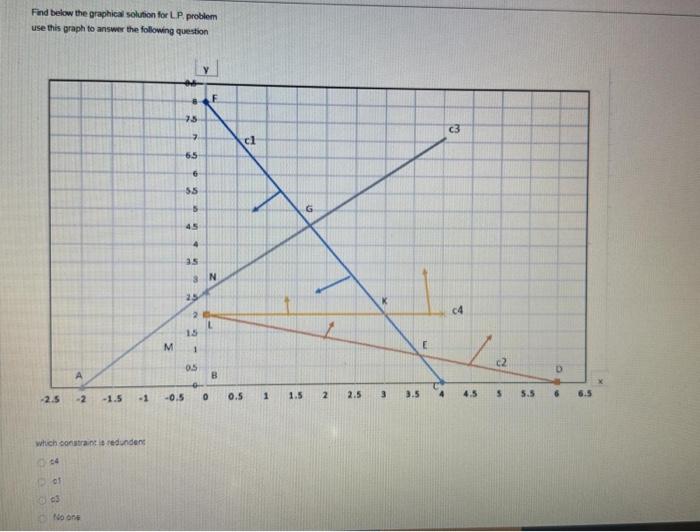 Solved Find below the graphical solution for L.P. problem | Chegg.com