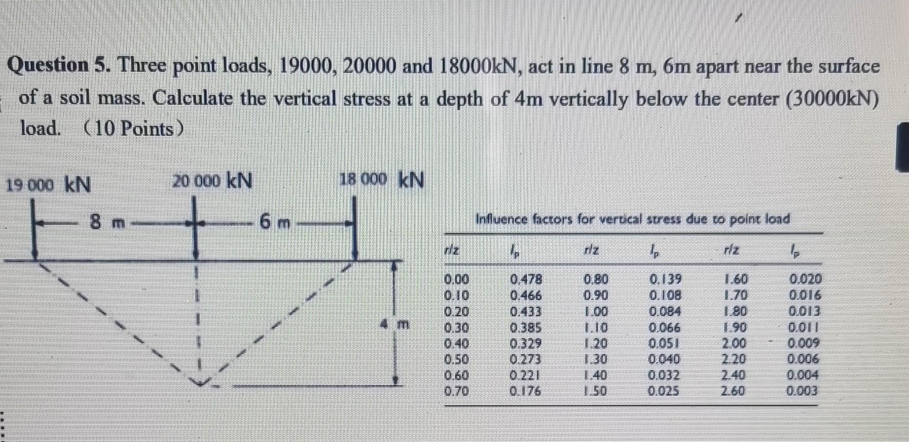 Solved Question 5. Three point loads, 19000, 20000 and | Chegg.com