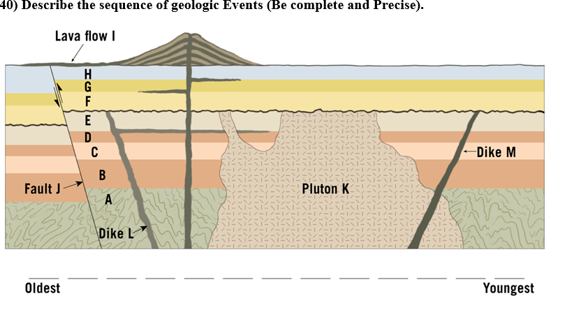 Solved Describe the sequence of geologic Events (Be complete | Chegg.com