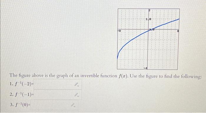 Solved The Figure Above Is The Graph Of An Invertible