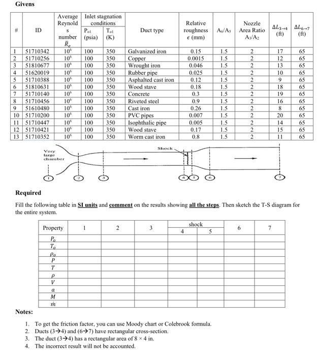Givens # ID Duct type Relative roughness AJAS E (mm) | Chegg.com