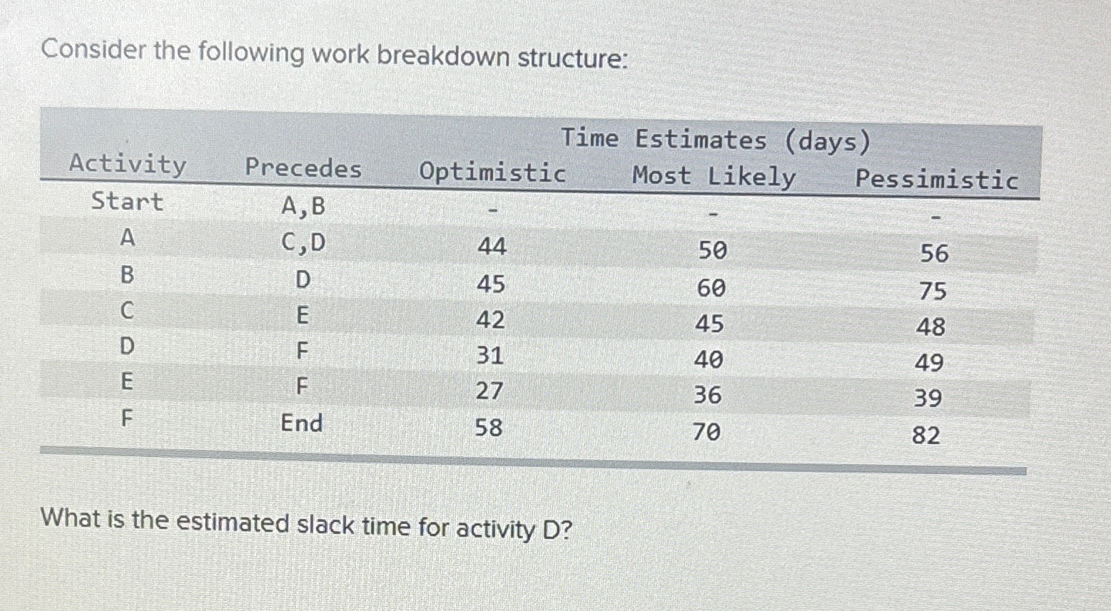 Solved Consider the following work breakdown | Chegg.com
