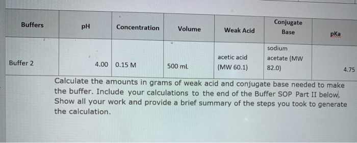 Solved Buffers Conjugate Base pH Concentration Volume Weak | Chegg.com