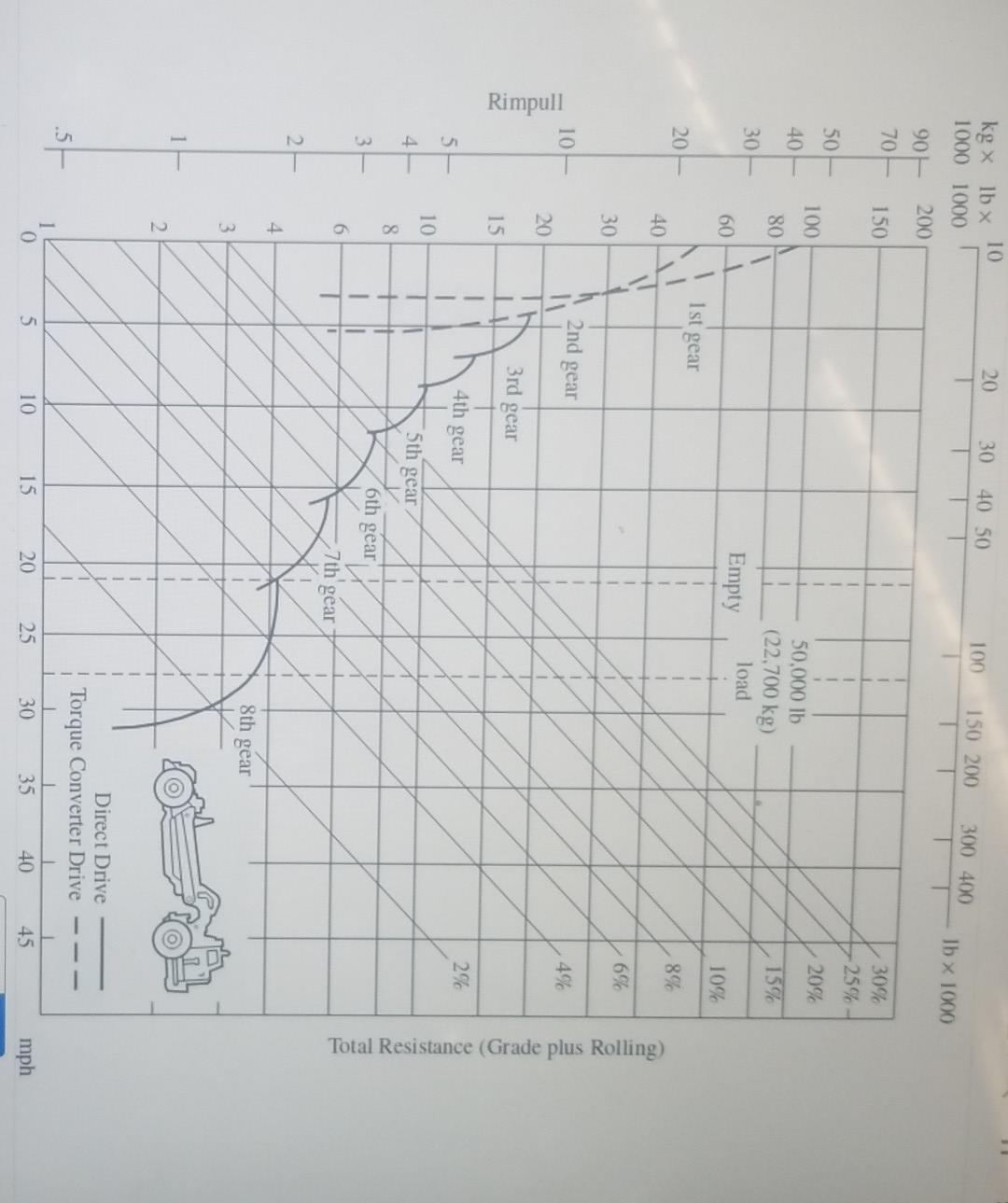 Solved Rimpull in6.11 A wheel tractor-scraper is operating | Chegg.com