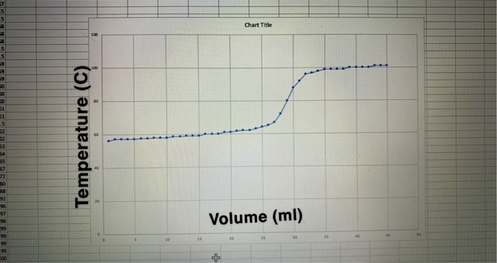 Chart Title -5 5 9 51 5 Temperature (C) 2 92 37 | Chegg.com