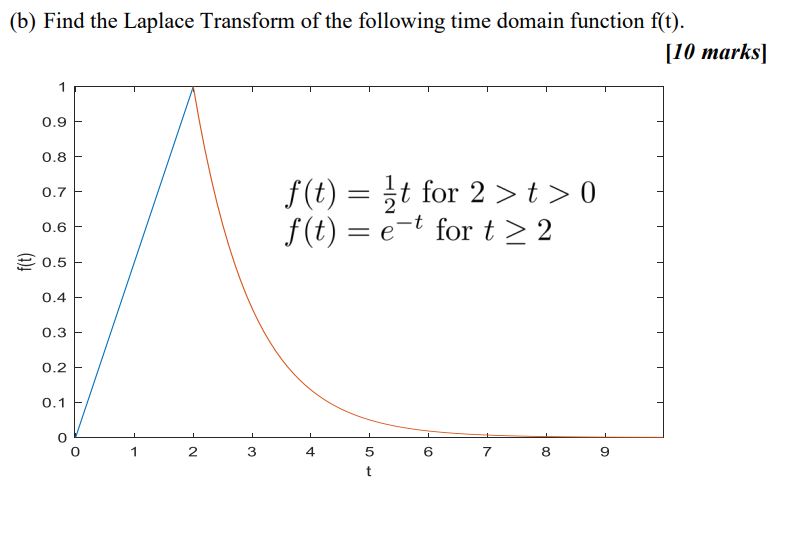 Solved (b) ﻿Find the Laplace Transform of the following time | Chegg.com