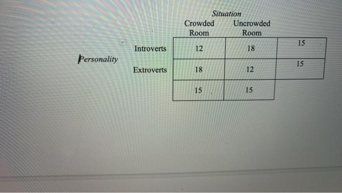 Solved Situation Crowded Uncrowded Room Room 15 Introverts | Chegg.com