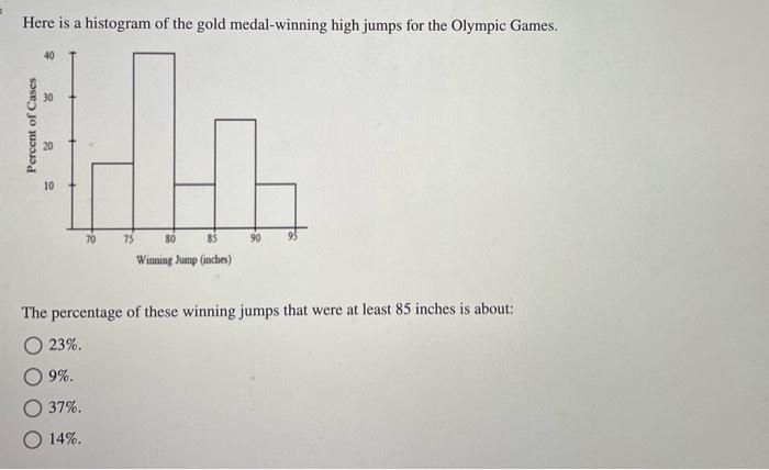 Solved Here is a histogram of the gold medal-winning high | Chegg.com