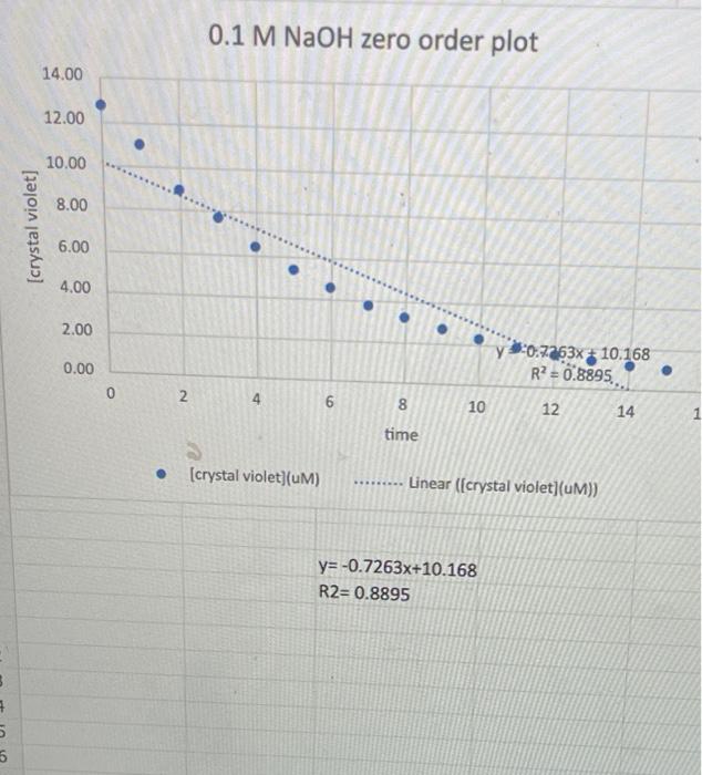 Solved 0.1MNaOH zero order plotGraphical analysis... Based | Chegg.com