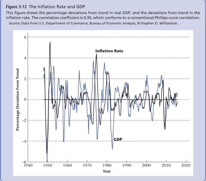 Solved Figure 3.12 The Inflation Rate and GDP This figure | Chegg.com