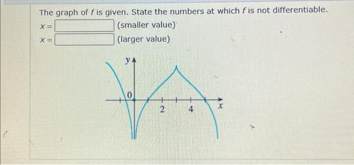 Solved The graph of fis given. State the numbers at which f | Chegg.com