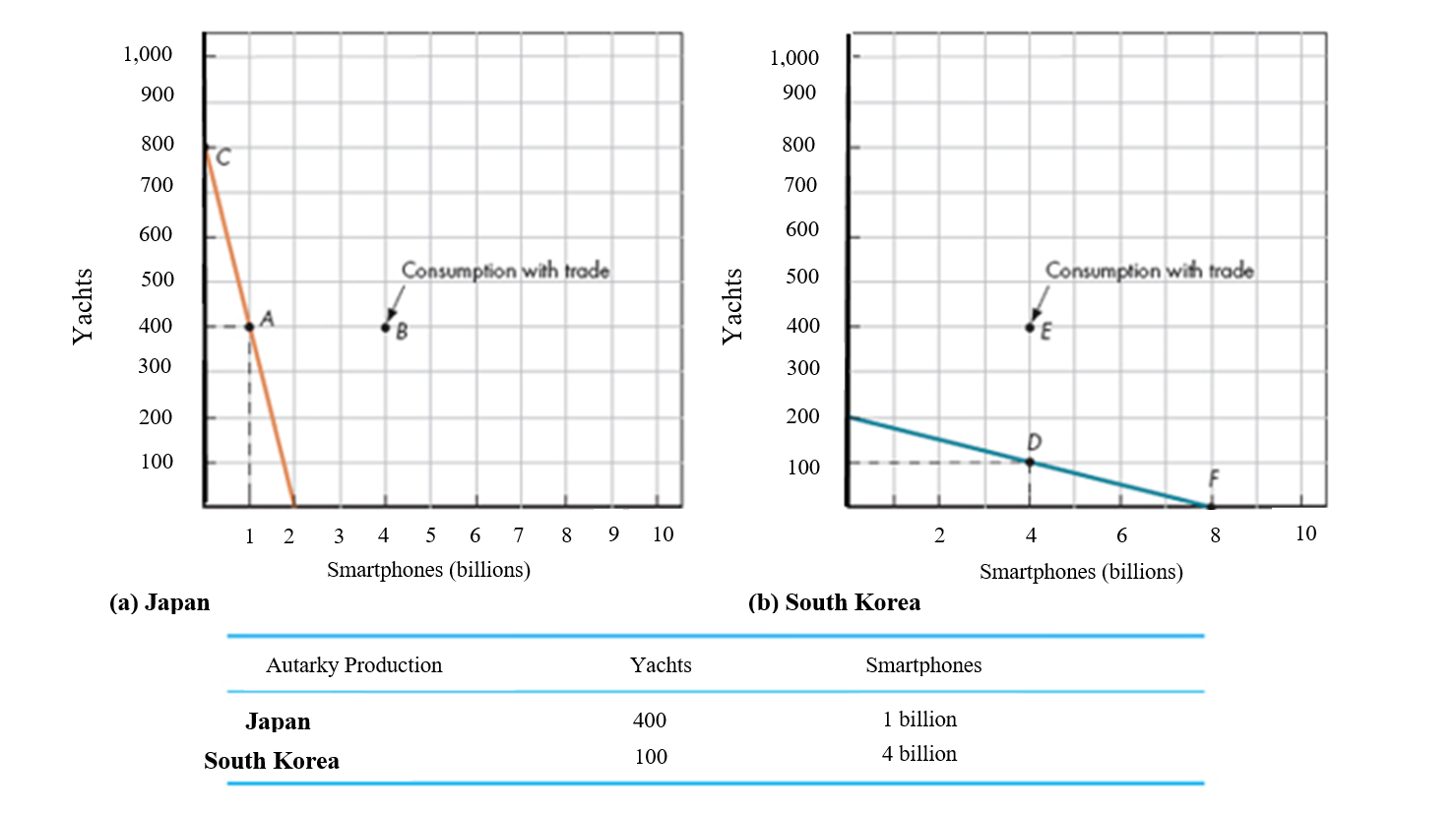 Solved (Graph at the bottom) (a) ﻿Japan(b) ﻿South | Chegg.com