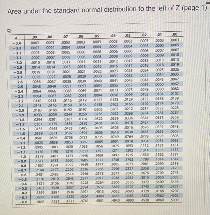 Solved Find the indicated probability using the standard | Chegg.com