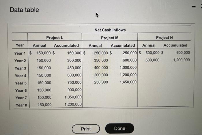 Solved Consider the following three projects. All three have | Chegg.com