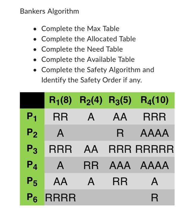 Solved Bankers Algorithm - Complete the Max Table - Complete | Chegg.com