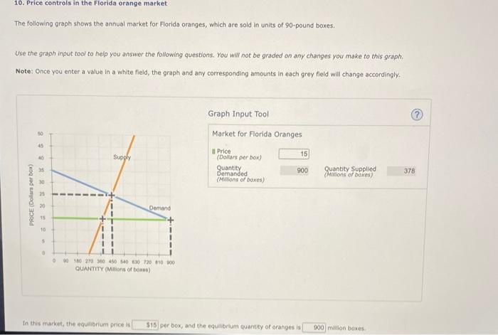 Solved The following graph shows the annual market for | Chegg.com