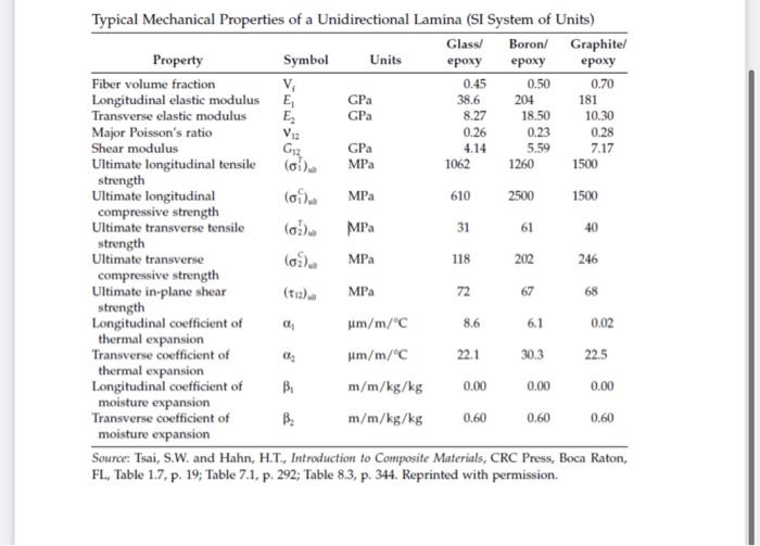 Design a 12 layer symmetric graphite/epoxy composite | Chegg.com