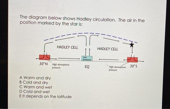 Solved The diagram below shows Hadley circulation. The air | Chegg.com