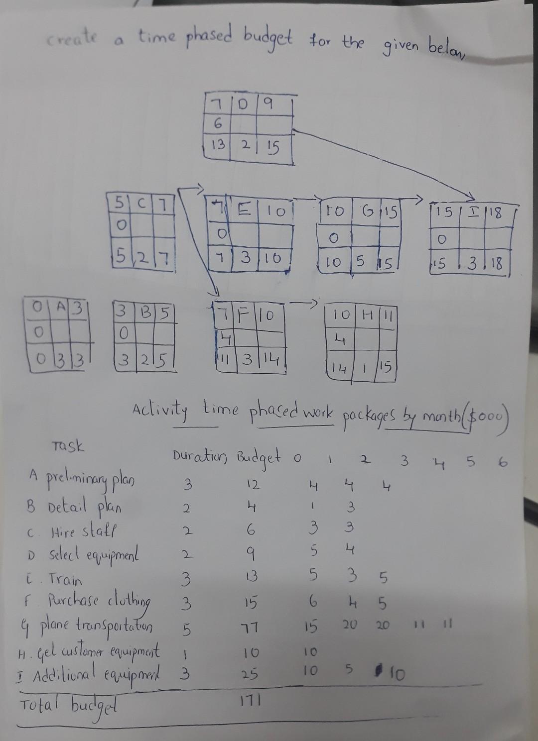 Solved Create a time-phased budget for the project given | Chegg.com
