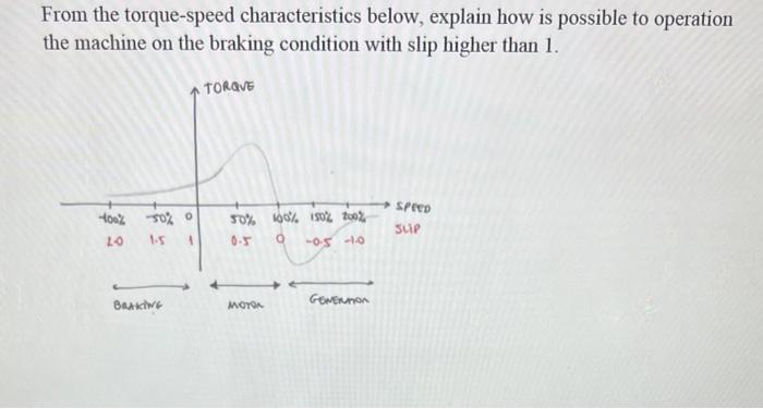 Solved From the torque-speed characteristics below, explain | Chegg.com