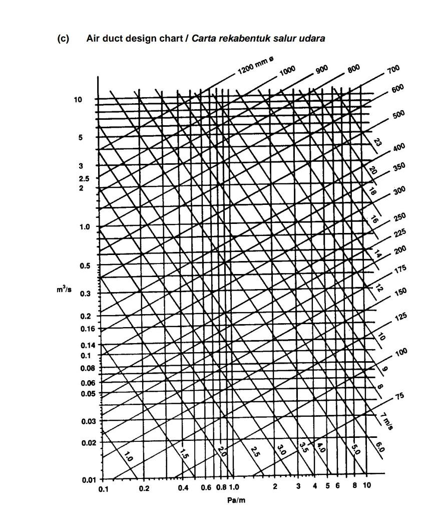 Solved APPENDIX 1/ LAMPIRAN 1 (a) (b) Air change rate table | Chegg.com