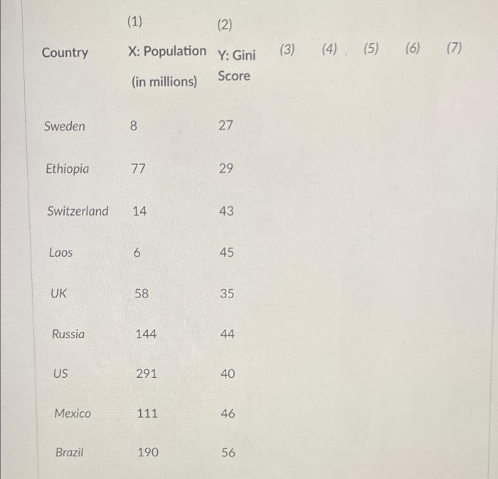 Solved Country (1) (2) X: Population Y: Gini Score (in | Chegg.com