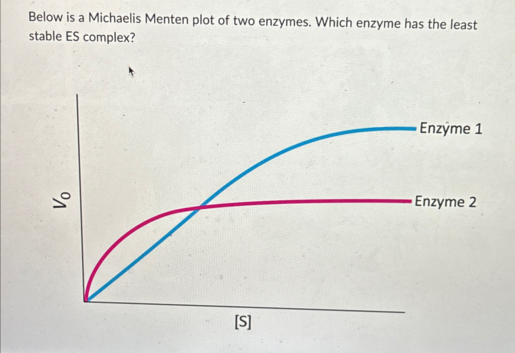 Solved Below is a Michaelis Menten plot of two enzymes. | Chegg.com