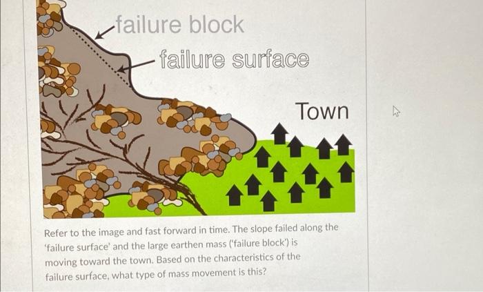 Solved failure block -failure surface Town क Refer to the | Chegg.com