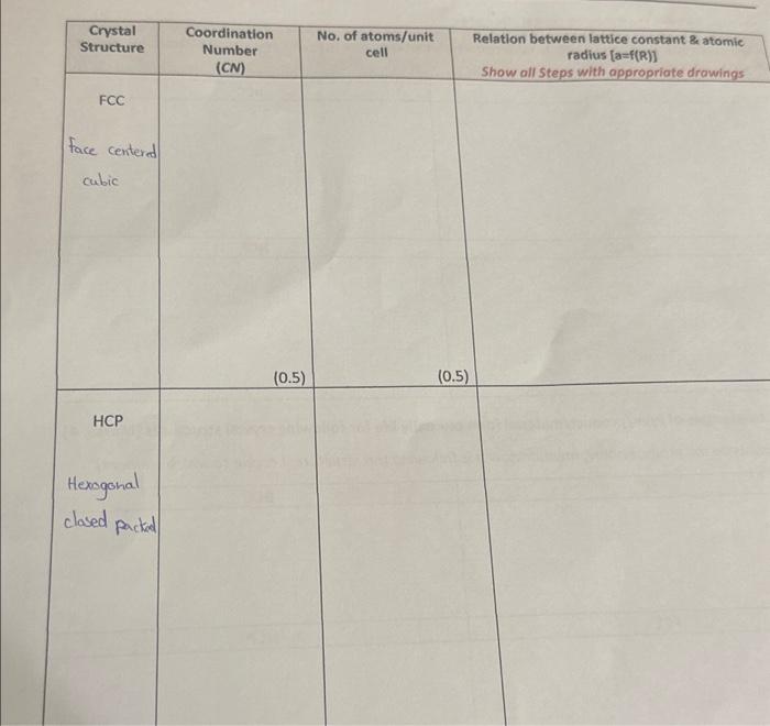 Solved Crystal Structure FCC face centerd cubic HCP | Chegg.com