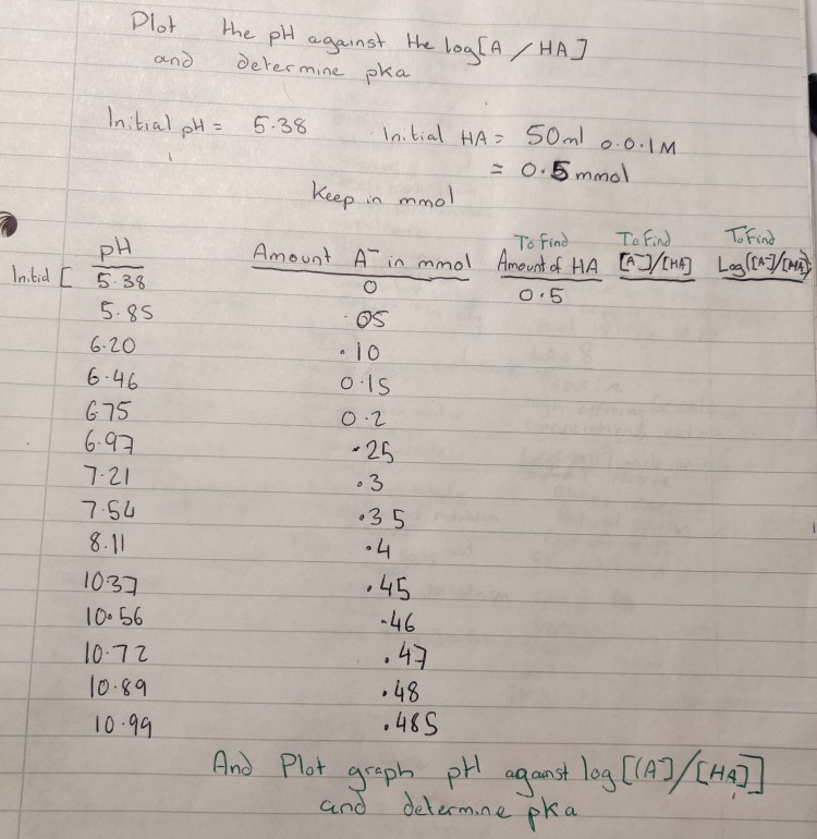 Solved Plot and the pH against the log[A / HA] determine pka | Chegg.com