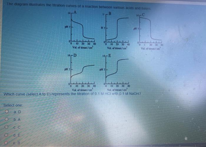 Solved The diagram illustrates the titration curves of a | Chegg.com