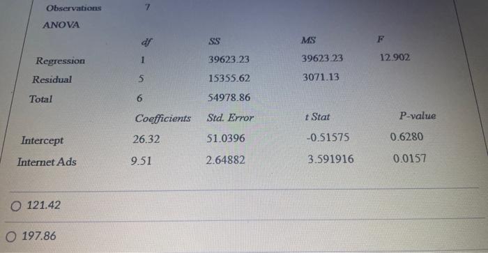 Solved The regression output below is based on the number of | Chegg.com