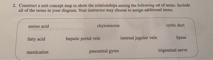 Solved 2. Construct a unit concept map to show the | Chegg.com