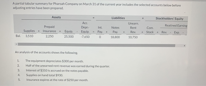 Solved A partial tabular summary for Pharoah Company on | Chegg.com