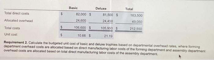 Solved Requirement 1. Calculate the budgeted unit cost of | Chegg.com