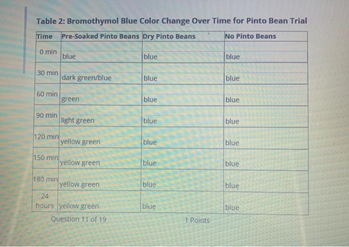 Solved Table 2: Bromothymol Blue Color Change Over Time for | Chegg.com